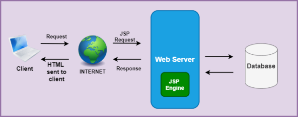 jsp-architecture – Codebun