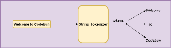 Write a java program to count the number of digits before and after the decimal point – Codebun