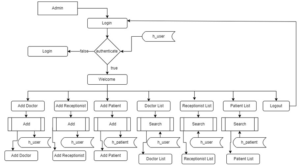 Hospital Management project in Spring MVC and Hibernate with source code – Codebun