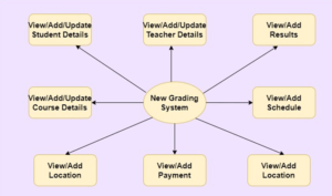Level 1 DFD Diagram for Online Gradding System in Java – Codebun