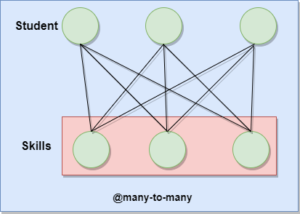 How to Implement many-to-many mapping in Spring Data JPA – Codebun