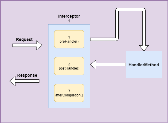 Logging Example In Spring Boot Using Interceptor Codebun