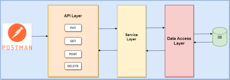 CRUD Operation with React JS, Spring Boot, RestAPI and MYSQL – Codebun