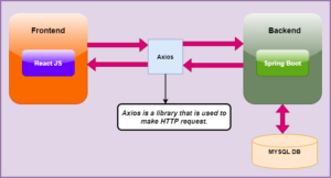 How to Create Spring Boot and ReactJs application with MYSQL – Codebun