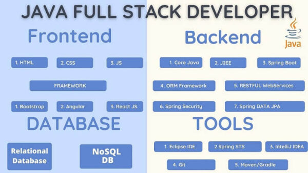 How to become a Java Full Stack Developer – Codebun