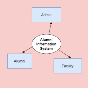 Alumni Information System in Java using JSP and Servlet with Source Code – Codebun