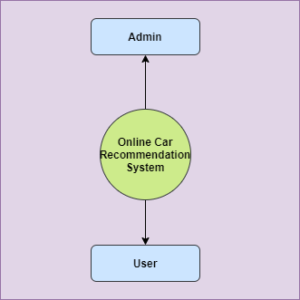 Online Car Recommendation System In Java Using JSP and Servlet With ...