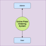 Online Pizza Ordering System In Java Using JSP And Servlet With Source Code – Codebun