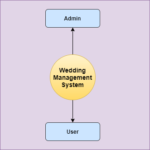 Wedding Management Project In Java Using JSP And Servlet With Source Code – Codebun