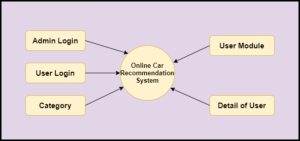 Online Car Recommendation System In Java Using JSP and Servlet With ...