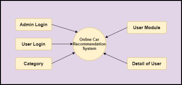Online Car Recommendation System In Java Using JSP and Servlet With ...