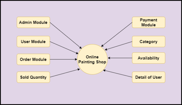 Online Painting Shop In Java Using JSP And Servlet With Source Code ...