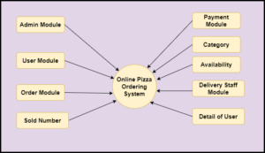 Online Pizza Ordering System In Java Using JSP And Servlet With Source Code – Codebun