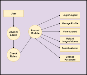 Alumni Information System in Java using JSP and Servlet with Source ...