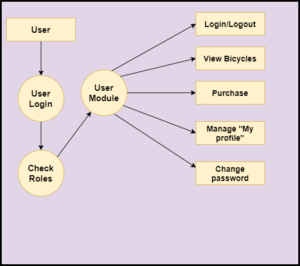 Online Bicycle Store Project In Java Using JSP and Servlet With Source Code – Codebun