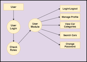 Online Car Recommendation System In Java Using JSP and Servlet With ...