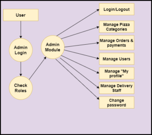 Online Pizza Ordering System In Java Using JSP And Servlet With Source Code – Codebun