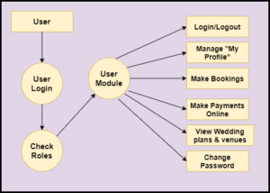 Wedding Management Project In Java Using JSP And Servlet With Source Code – Codebun