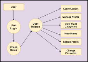 Online Nursery Store System in Java using JSP and Servlet with Source Code – Codebun