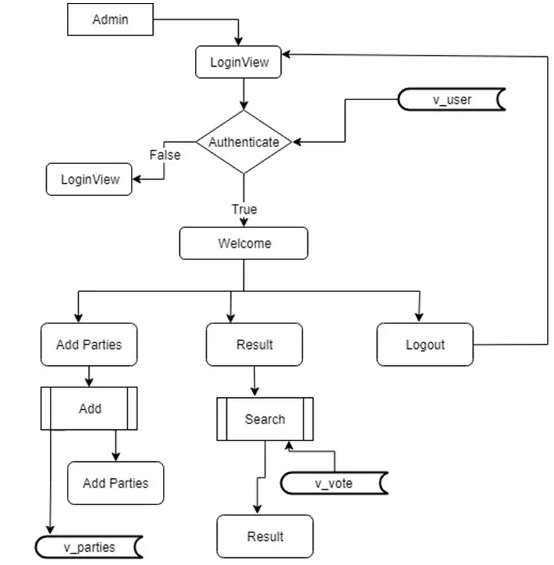 Online Voting System Project In Java With Source Code And Project Report Codebun