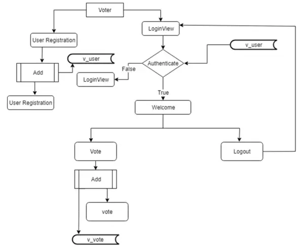 Online Voting System Project In Java With Source Code And Project Report Codebun