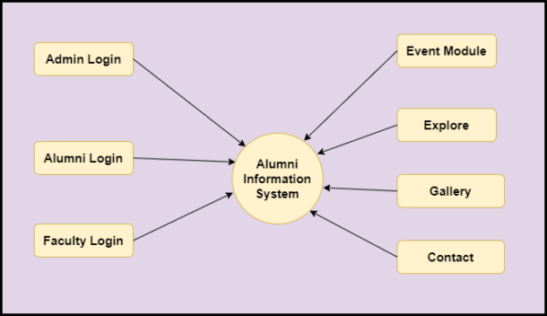 Alumni Information System in Java using JSP and Servlet with Source ...