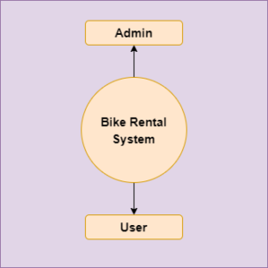 Bike Rental System In Spring Boot and Hibernate With Source Code – Codebun