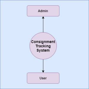 Consignment Tracking System In Java Using JSP And Servlet With Source Code – Codebun