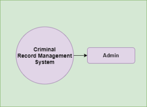 Criminal Record Management System In Java Using JSP And Servlet With Source Code – Codebun