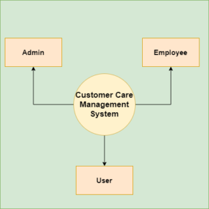 Customer Care Management Project In Java Using JSP And Servlet With ...