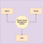 Fitness Center Management System In Spring Boot And Hibernate With ...