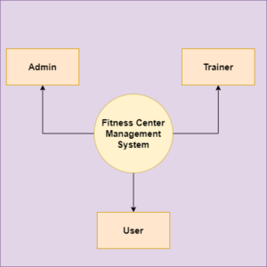 Fitness Center Management System In Java Using JSP And Servlet With Source Code – Codebun