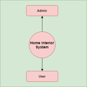 Home Interior Project In Java Using JSP And Servlet With Source Code ...