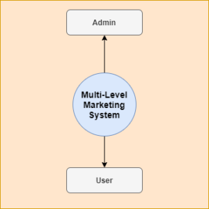 Multi-Level Marketing System In Java Using JSP And Servlet With Source Code – Codebun
