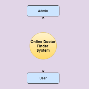 Online Doctor Finder Project In Java Using JSP And Servlet With Source Code – Codebun