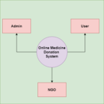 Online Medicine Donation System In Java Using JSP And Servlet With Source Code – Codebun