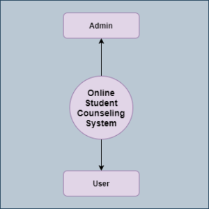 Online Student Counseling Project In Java Using JSP And Servlet With Source Code – Codebun