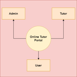Online Tutor Portal System In Java Using JSP and Servlet With Source ...