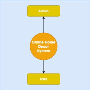 Online Home Decor Project In Java Using JSP And Servlet With Source ...