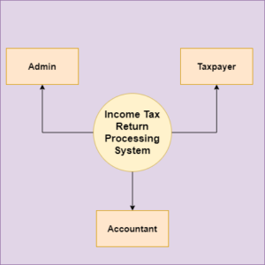 Income Tax Return Processing System In Java Using JSP And Servlet With ...