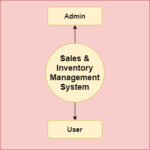 Sales and Inventory Management System In Java Using JSP And Servlet ...