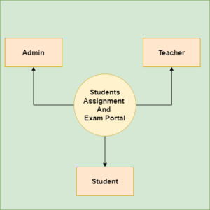 Students Assignment And Exam Portal In Java Using JSP And Servlet With ...