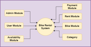 Bike Rental System In Java Using JSP And Servlet With Source Code – Codebun