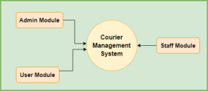 Courier Management System In Java Using JSP And Servlet With Source ...