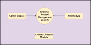 Criminal Record Management System In Java Using JSP And Servlet With Source Code – Codebun