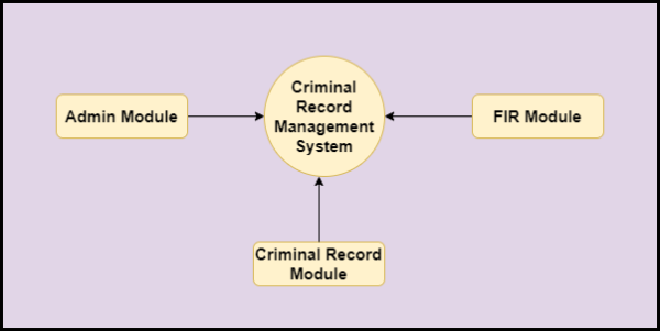 Criminal Record Management System In Java Using JSP And Servlet With ...