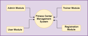 Fitness Center Management System In Java Using JSP And Servlet With ...