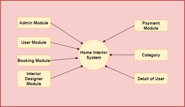 Home Interior Project In Java Using JSP And Servlet With Source Code ...