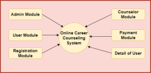 Online Career Counseling Project In Java Using JSP And Servlet With Source Code – Codebun