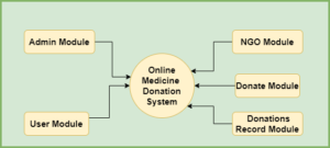 Online Medicine Donation System In Java Using JSP And Servlet With Source Code – Codebun